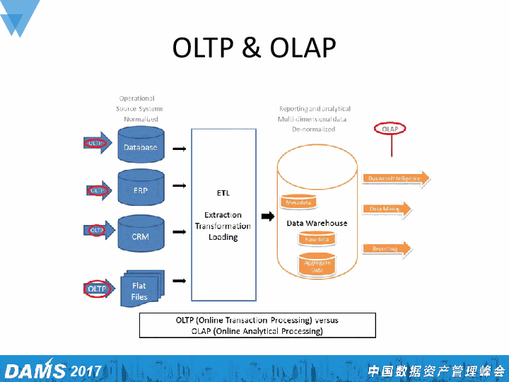 PingCAP 申砾 - TiDB A Hybrid OLTP & OLAP Database_会议文档_活动家