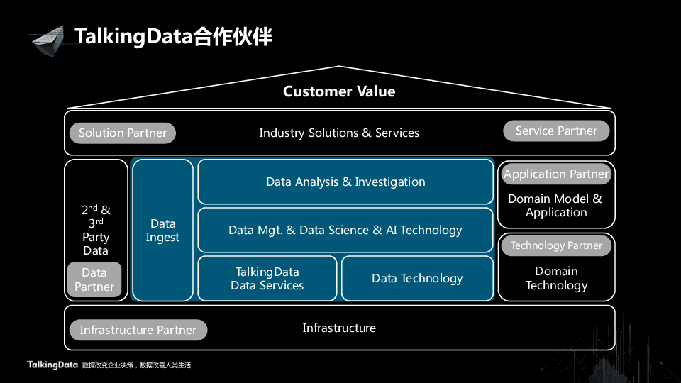 TalkingData 林逸飞 - 数据、共创、价值Part1_部分1_会议文档_活动家